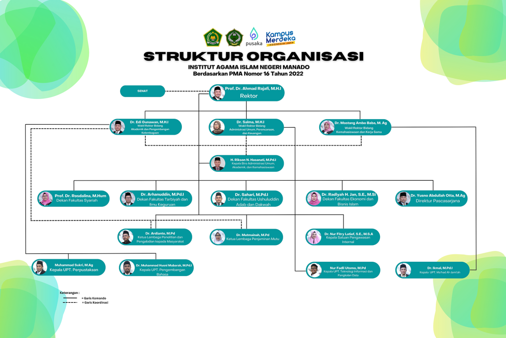 Struktur Organisasi - IAIN Manado